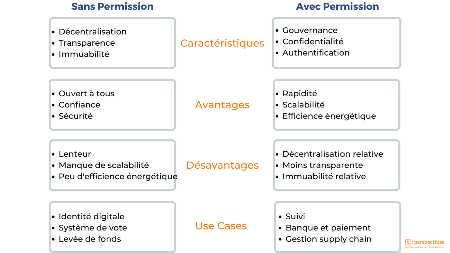 Blockchain avec et sans permission : quels usages ? Quels avantages et ...