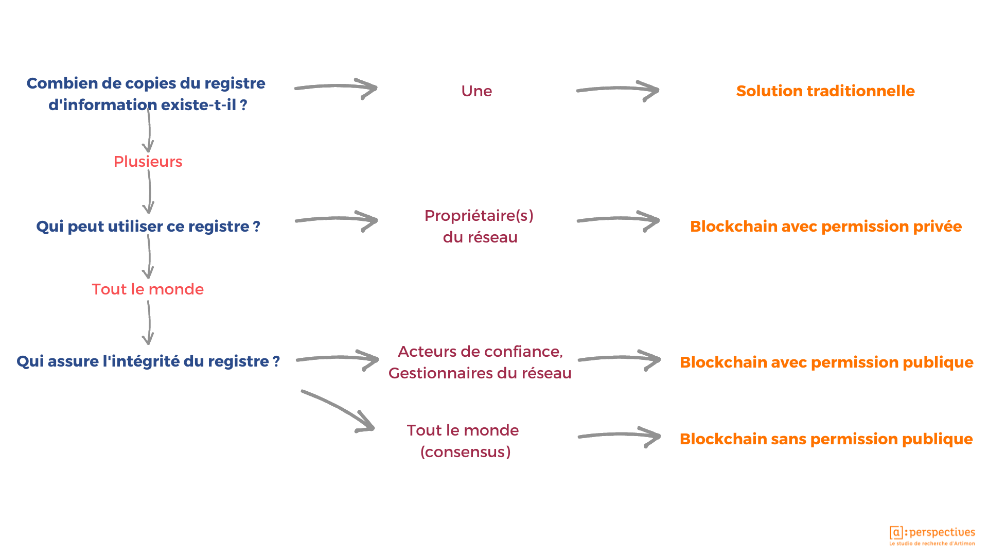Blockchain avec et sans permission : quels usages ? Quels avantages et ...
