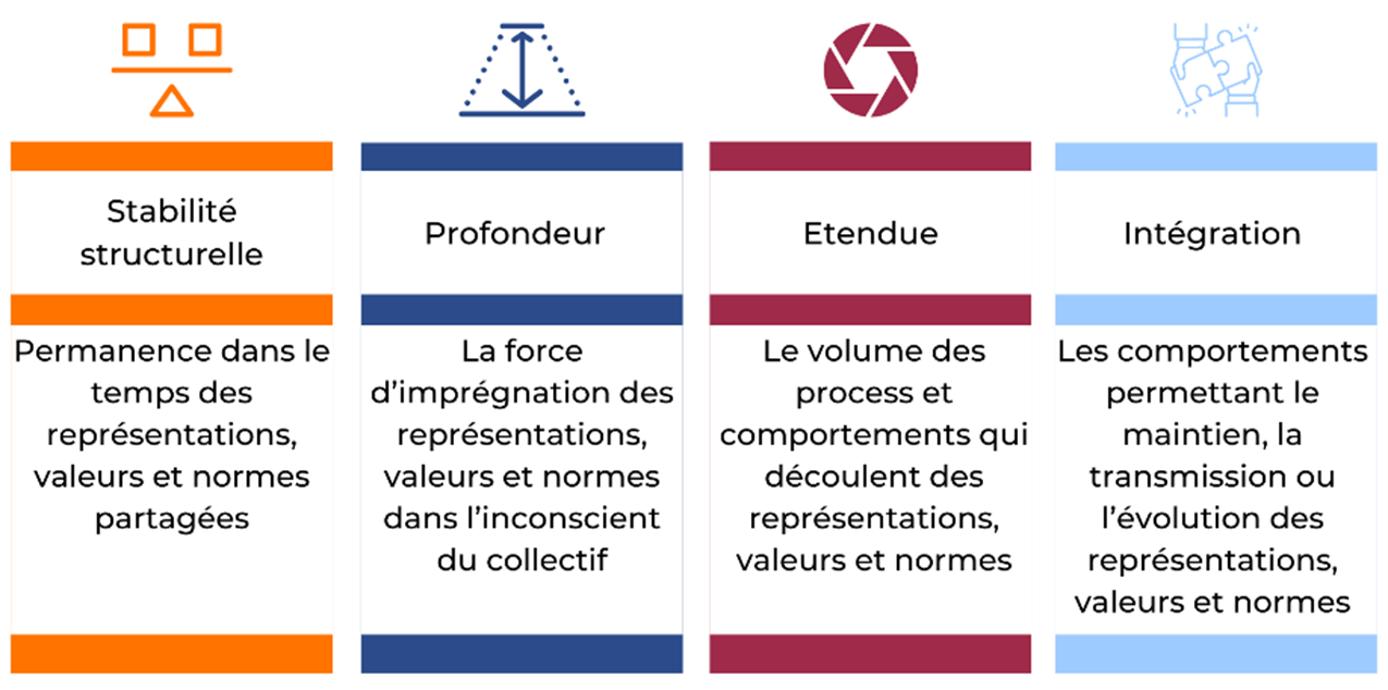 Bien Comprendre Sa Culture Organisationnelle – PING