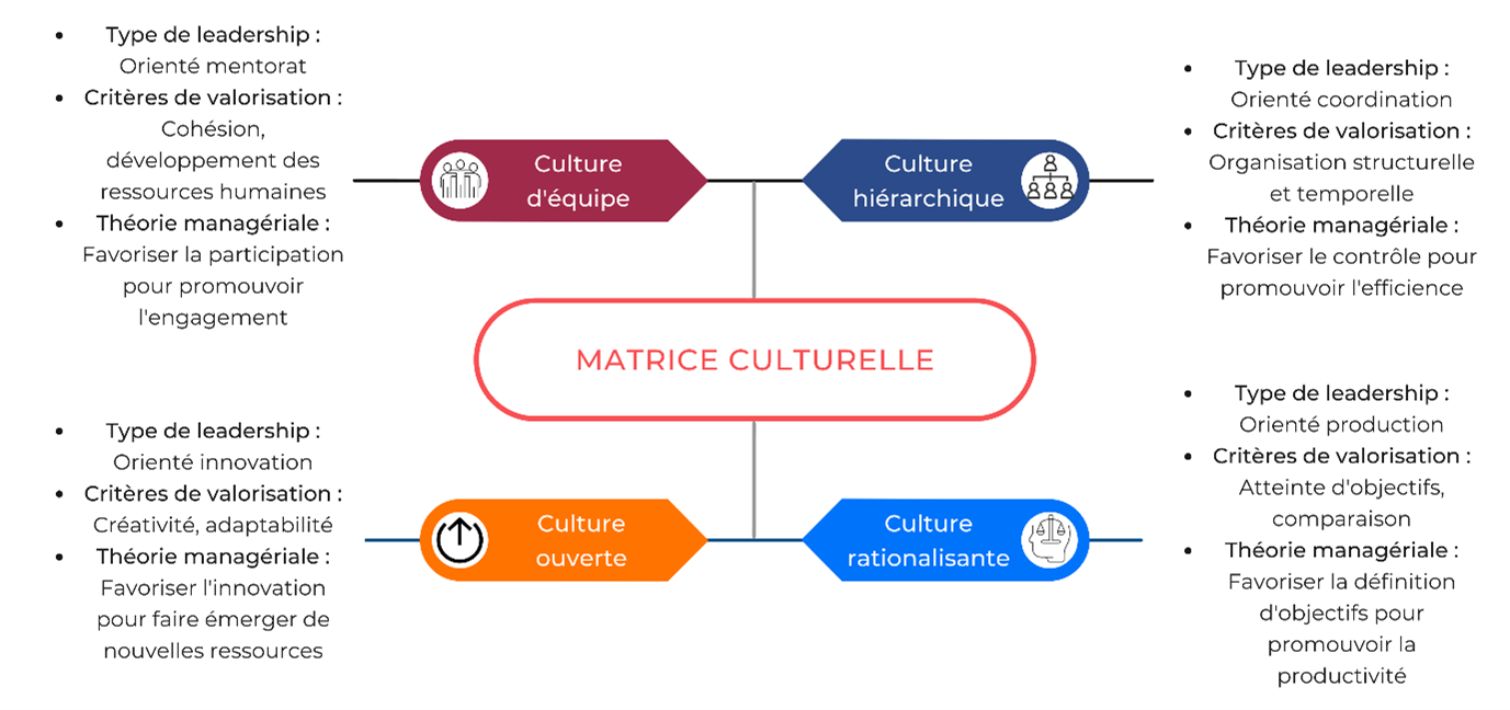 Comprendre la culture organisationnelle dans les projets de transformation