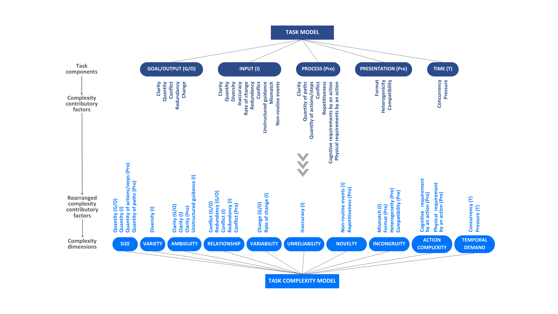 Comprendre la complexité des tâches : un enjeu pour l'efficacité ...