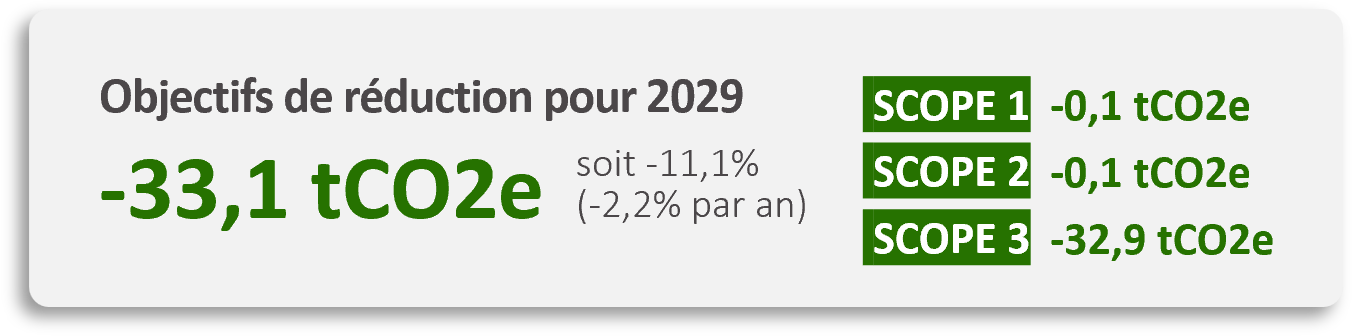 Bilan carbone : Artimon a émis 297 tCO2e en 2024